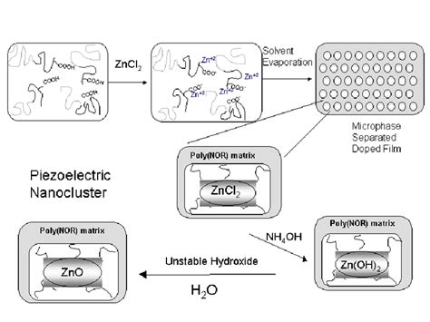 Room Temperature Wet Chemical Synthesis Scheme For Zno Nanostructures Download Scientific Diagram