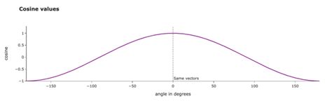Text Embeddings Comprehensive Guide Towards Data Science
