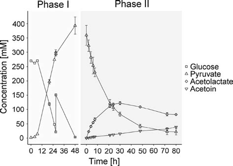 Efficient Production Of α Acetolactate By Whole Cell Catalytic