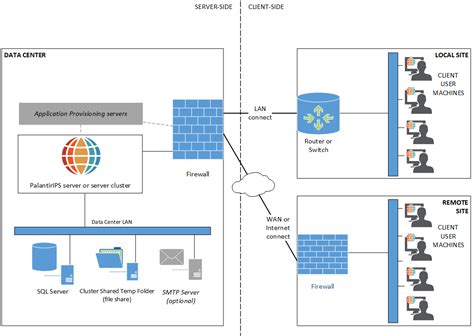Types Of Deployment