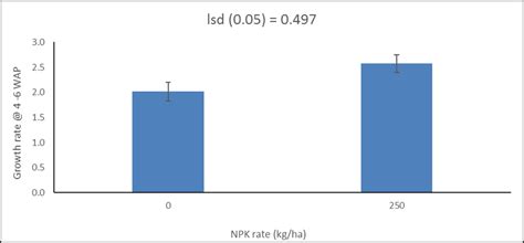 Effect Of Npk Fertilizer Rate On Growth Rate At 4 6 Wap Of Maize Bars