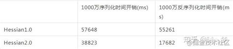 七种java常用序列化框架的选型与对比 知乎