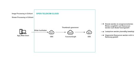 Functiongraph Open Telekom Cloud