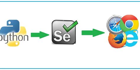 Python Selenium Architecture For Webautomation Dev Community