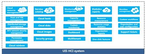 H C UIS G Hyper Converged Infrastructure H C