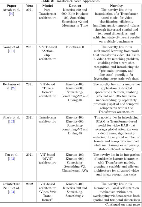 Table 2 From Rnns Cnns And Transformers In Human Action Recognition A Survey And A Hybrid
