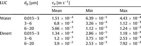 Summary Of The Deposition Velocities V D Calculated For The Particle