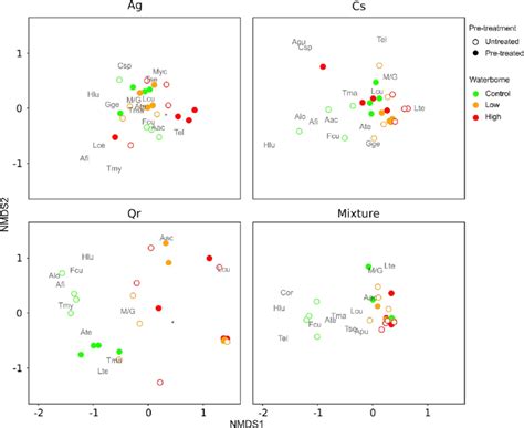 Non Metric Multidimensional Scaling Nmds Ordination Of Aquatic Download Scientific Diagram
