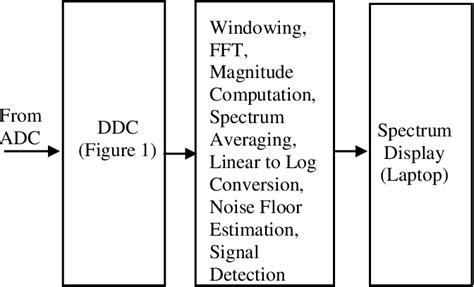 Figure 2 From Design Of Digital Down Converter And Signal Detection Techniques For Software