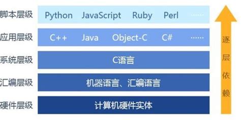 学完c在学python简单吗学c之前要学python吗学过c语言对学python有帮助吗 Csdn博客