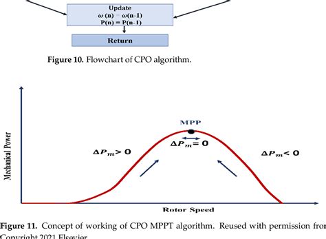 figure 11 from a review of maximum power point tracking algorithms for