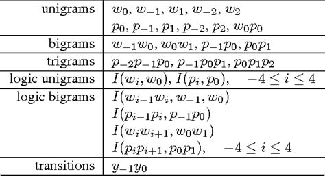 Table 1 From Disfluency Detection Using Multi Step Stacked Learning Semantic Scholar