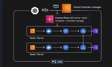 Kubernetes Aws Eks Devops Cloudcomputing Containers Docker