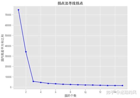 深度理解k Means聚类算法(附代码) 知乎 深度理解k Means聚类算法(附代码) 知乎