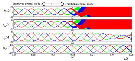 Simulation Results Of Parallel Inverters With The Same Capacity Download Scientific Diagram