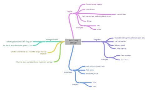 Secondary Storage Coggle Diagram Secondary Storage Coggle Diagram