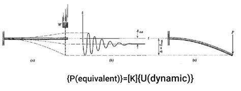 How To Find Equivalent Static Loading Of Dynamic Events In Abaqus Researchgate