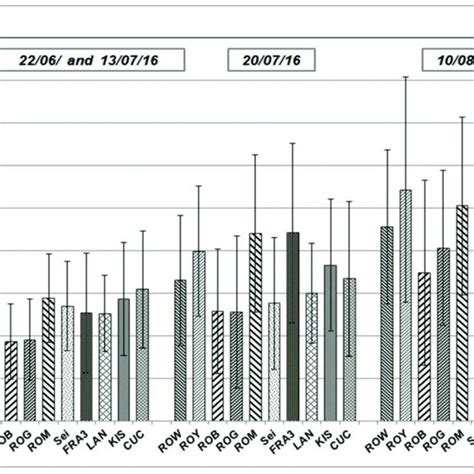 Pi Abs Mean Values And Standard Deviation Of Black Locust Clones And