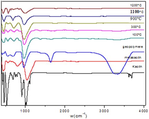 Ft Ir Spectra Of Kaolin Metakaolin And Geopolymer Cured At Different Download Scientific