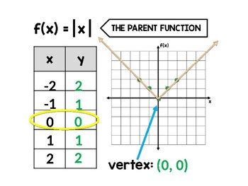 Absolute Value Functions Slide Show By Courtney Derryberry TpT