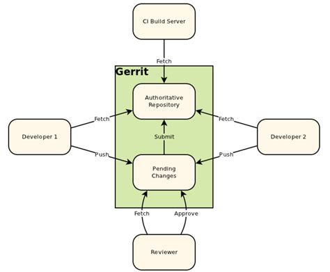 Gerrit代码review入门实战 知乎
