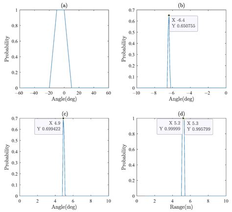 Remote Sensing Free Full Text Fast Target Localization In Fmcw Mimo