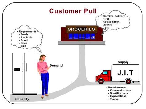 Kanban Pull System PPT