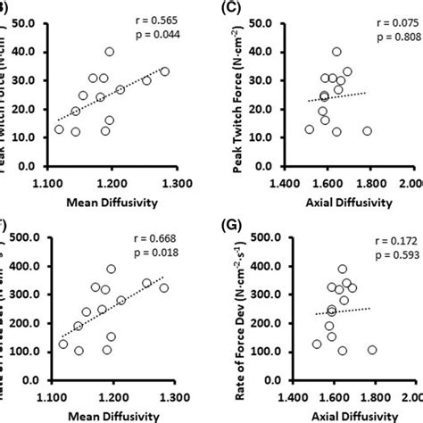 Scatterplot Of Diffusion Tensor Imaging Properties And Peak Twitch