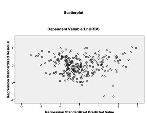 Figure1 The Scatter Plot For Linearity And Homoscedasticity 332