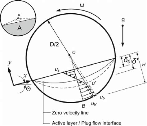 Coordinate System For Granular Flows In The Rolling Regime Of A Download Scientific Diagram