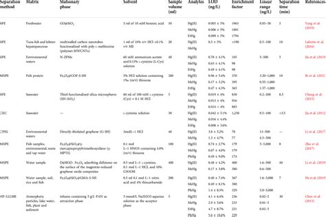 Preconcentration Approaches Adopted For The Determination Of Low Download Scientific Diagram