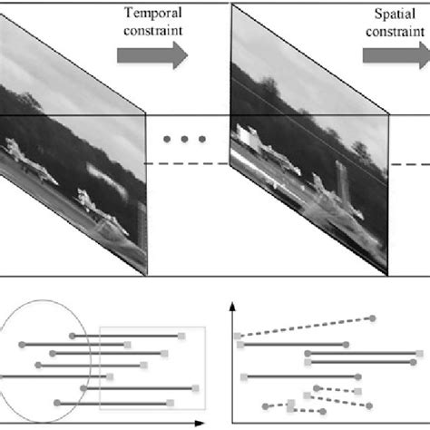 image shows the intra frame sift matching based on spatial temporal