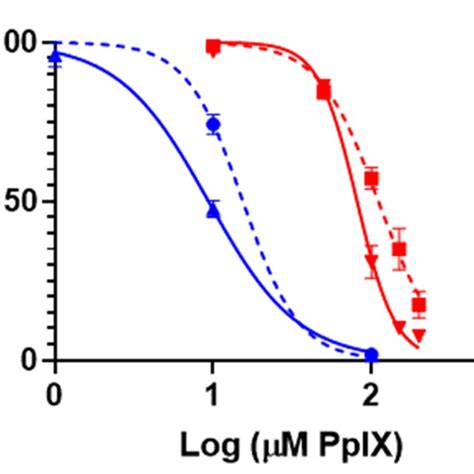 Phototoxicity Of Ppix Psilq Nanoparticles Ppix Psilq Nanoparticles