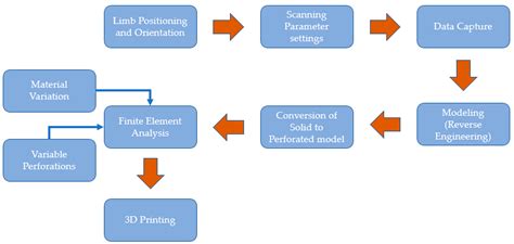 Polymers Free Full Text Finite Element Analysis Of Upper Limb Splint Designs And Materials