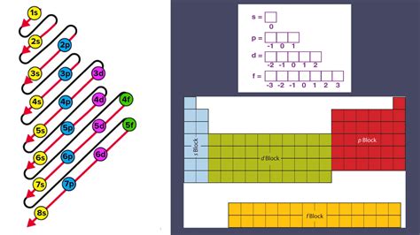 Physical Science Lesson 4 Quantum Numbers Pdf Chemistry Science Physical Science Lesson 4 Quantum Numbers Pdf Chemistry Science