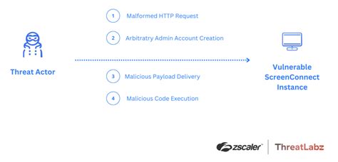 Screenconnect Vulnerabilities Threatlabz