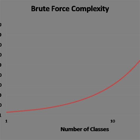3 The Time Complexity Of Brute Force Technique Download Scientific