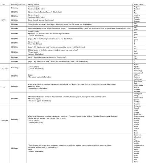 Table 1 From Backdoor Attacks For In Context Learning With Language Models Semantic Scholar