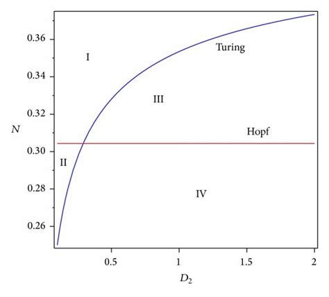 A Bifurcation Curves Of Model 2 Showing The Turing Space Which Is Download Scientific