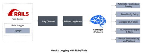 Heroku Logs The Complete Guide Coralogix