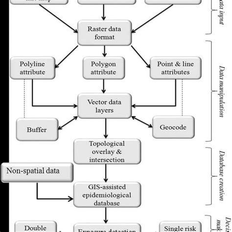 Gis Methodological Flow Chart For The Assessment Of Emf Exposure Download Scientific Diagram