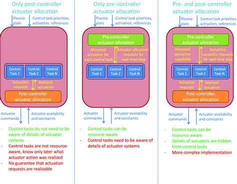 three options for places of actuator allocation in a hierarchical