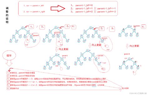 【数据结构】平衡树之avl树avl平衡树 Csdn博客