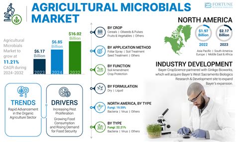 Agricultural Microbials Market Size Share Growth Report