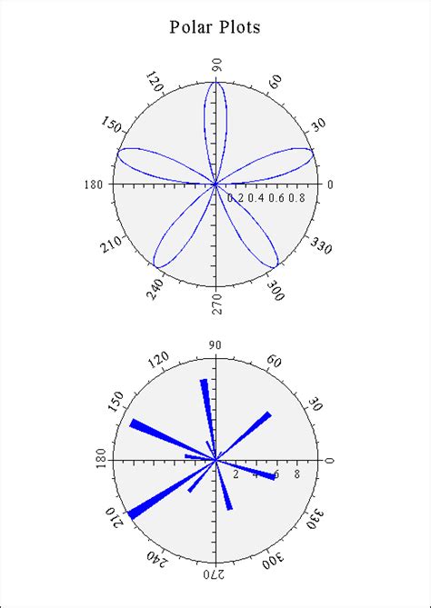 Polar Plots