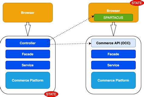 将您的基于 Accelerator 的 Sap Commerce Cloud Storefront 迁移到 Spartacus 云社区 华为云