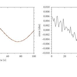 Output And Error Of The PID Control Download Scientific Diagram