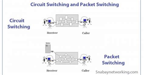 What Is Circuit Switching And Packet Switching Snabay Networking