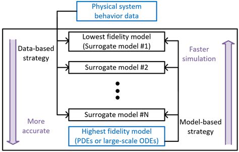Framework For Surrogate Modeling Download Scientific Diagram