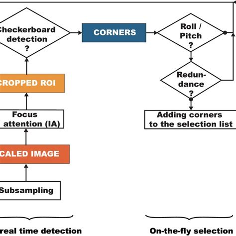 Overall Diagram Of The Algorithm Download Scientific Diagram
